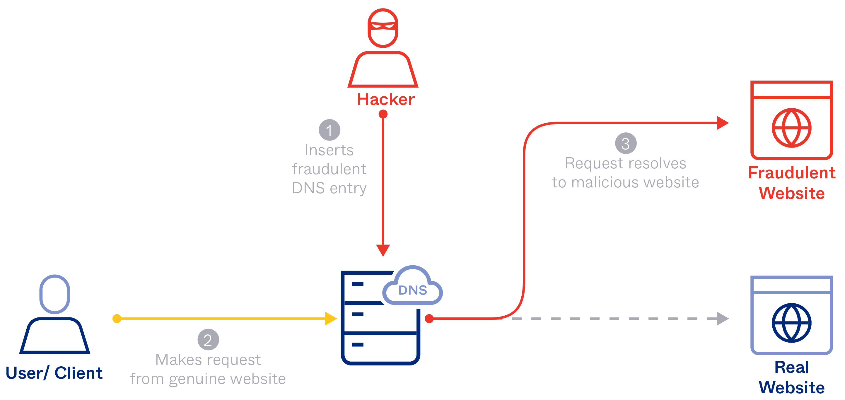 Managed Protective DNS - Satius Security