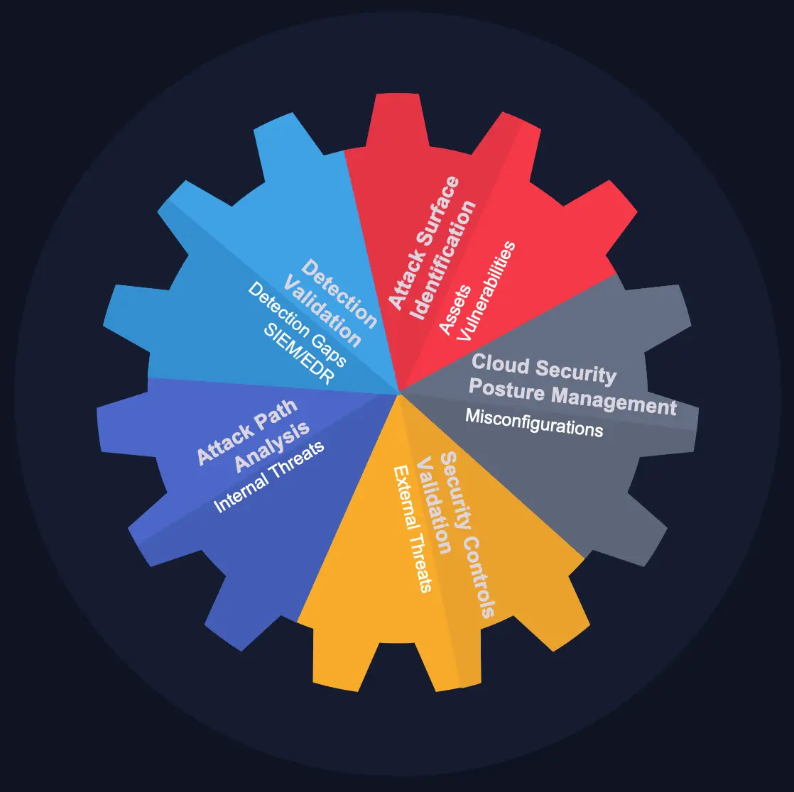Managed Breach and Attack Simulation to validate security posture