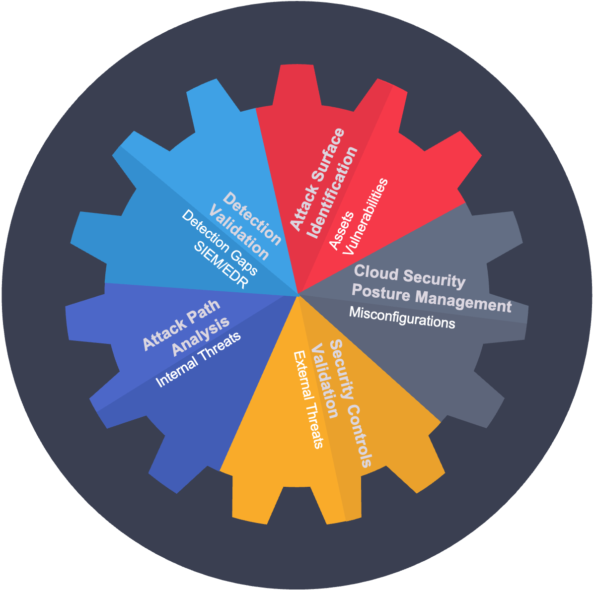 Managed Security Controls Validation To Validate Security Posture