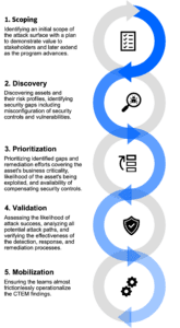 Achieving a Strong Cyber Security Posture with CTEM as a Service