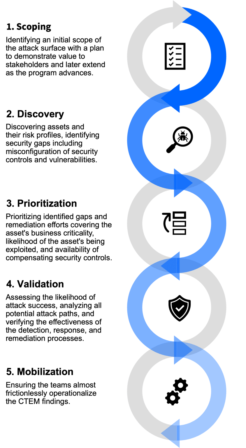 Achieving a Strong Cyber Security Posture with CTEM as a Service